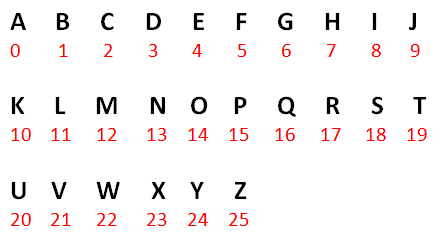 Membuat dan Memecahkan Sandi Caesar ~ Riddle Bahasa Indonesia