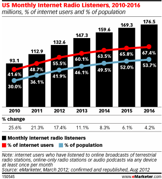 Media Confidential: Internet Radio's Audience Turns Marketer Heads