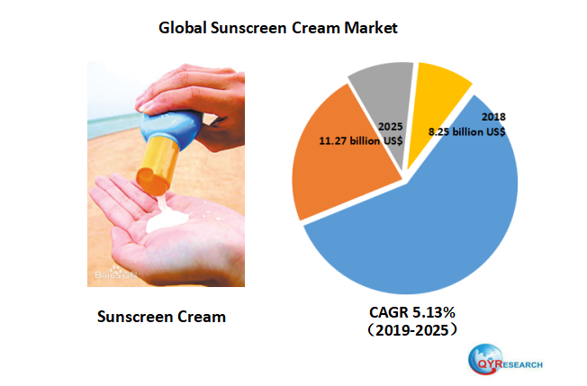 Global Sunscreen Cream market will reach 11.27 billion US$ by the end ...