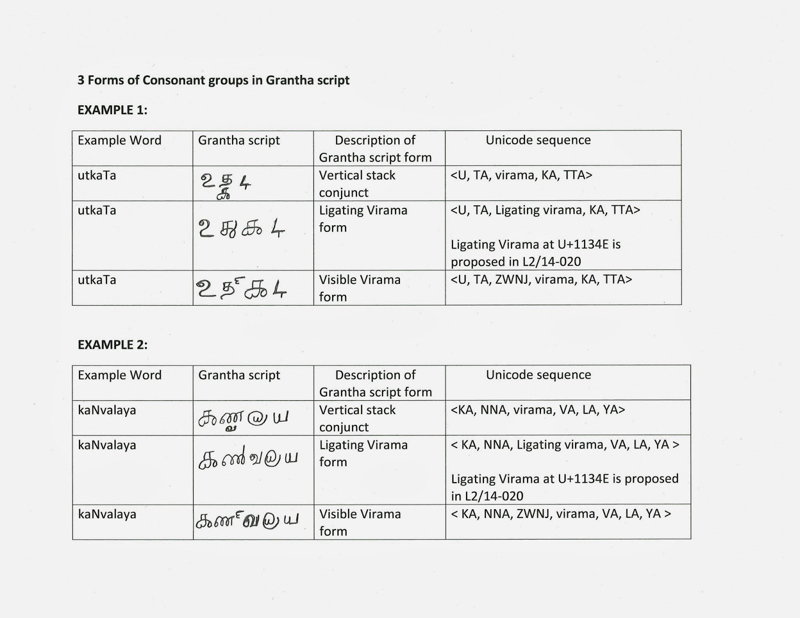 தமிழ்க் கொங்கு: 3 Forms of Consonant Groups in Grantha script
