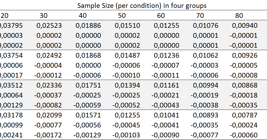 The 20% Statistician: Why you should use omega-squared instead of eta ...
