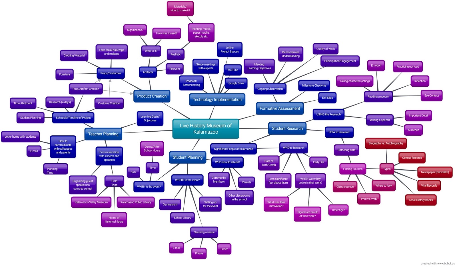 EDT 3470 - Local History : Revised Concept Map (Assignment II, Part B)