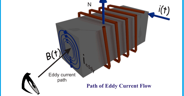 Eddy Current Penjelasan Serta Penerapan - EDUKASIKINI.COM