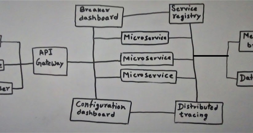 Java Study Point (Java iQ): Spring Boot Microservices Architecture
