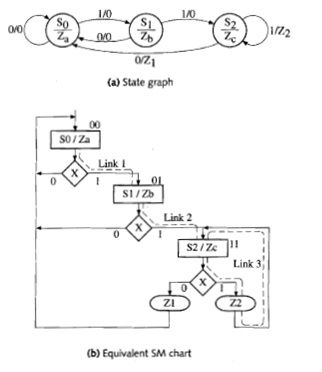 VLSI and Embedded Systems: Verilog Coding for State Machine Charts