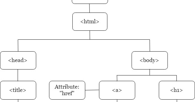 Document Object Model(DOM) ~ Programming Trends