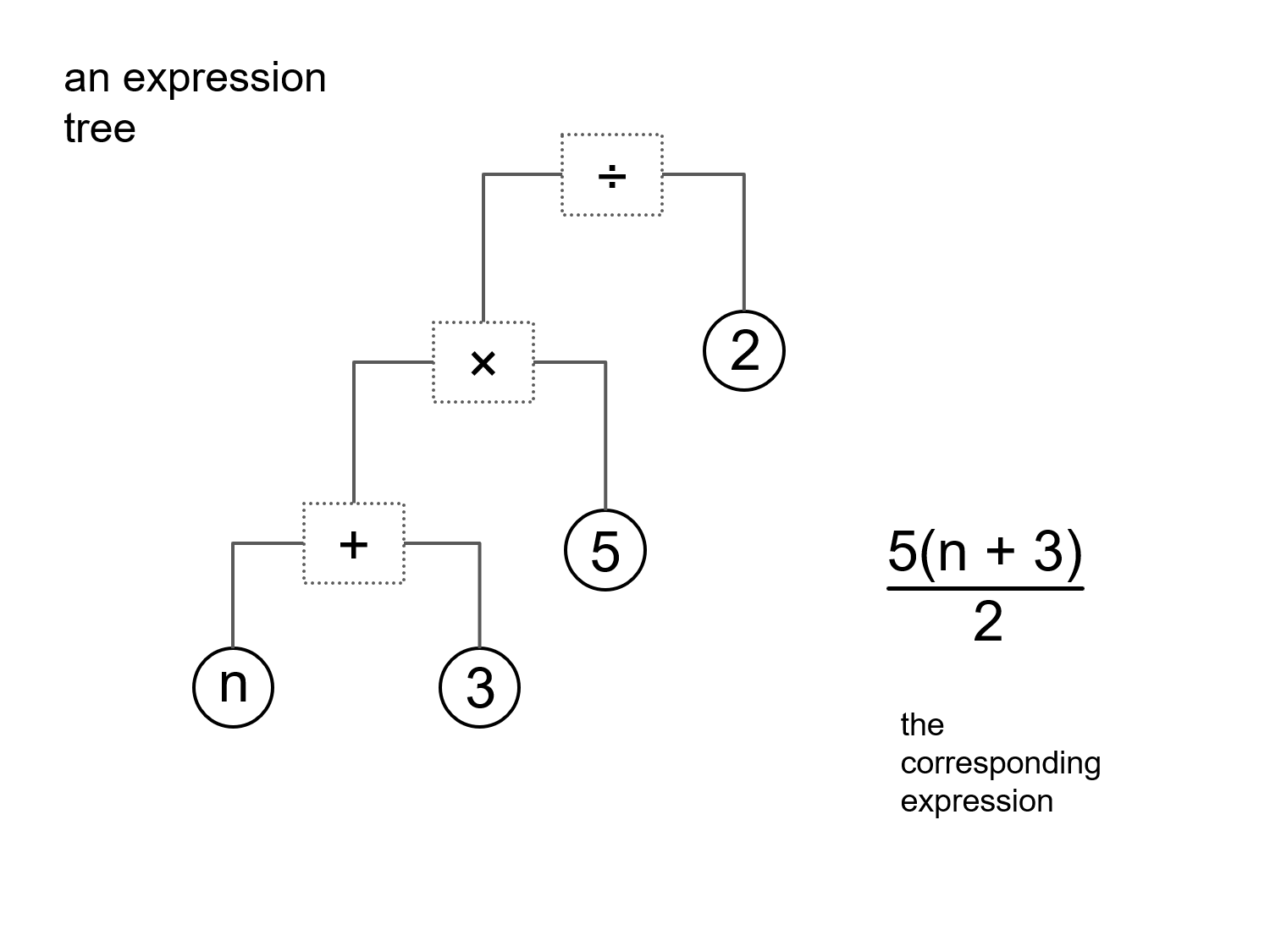 MEDIAN Don Steward mathematics teaching: three operations, expressions