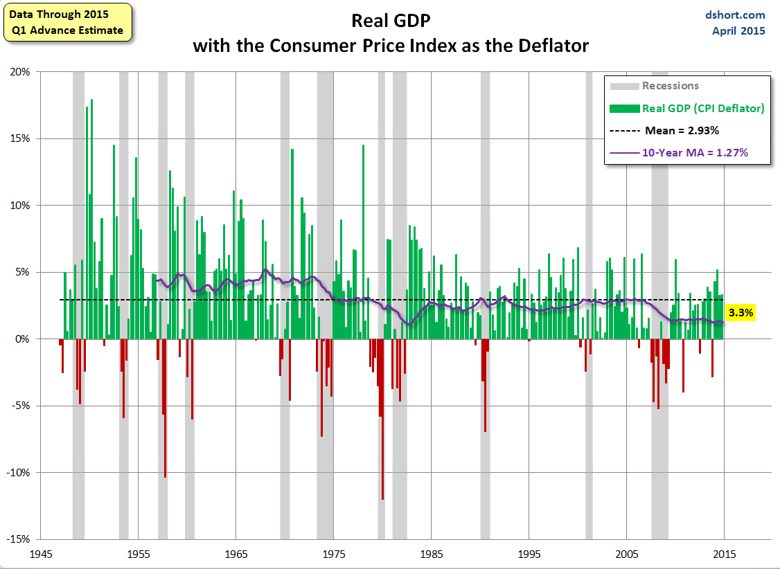 Mish's Global Economic Trend Analysis: Investigating the GDP Deflator ...