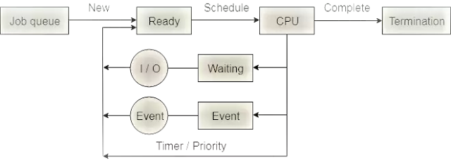 Operating System Job Scheduling