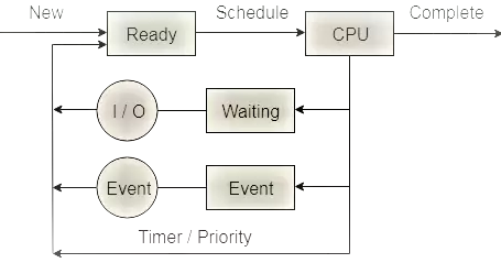 Operating System Job Scheduling