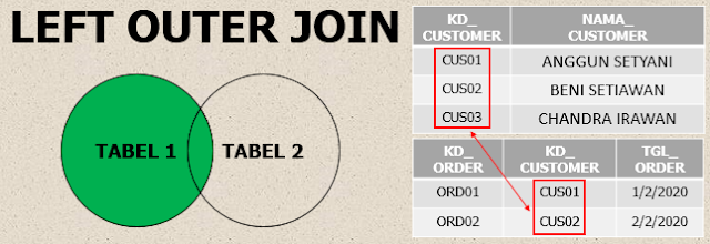 Pengertian Inner Join, Full Outer Join, Left Join, Right Join