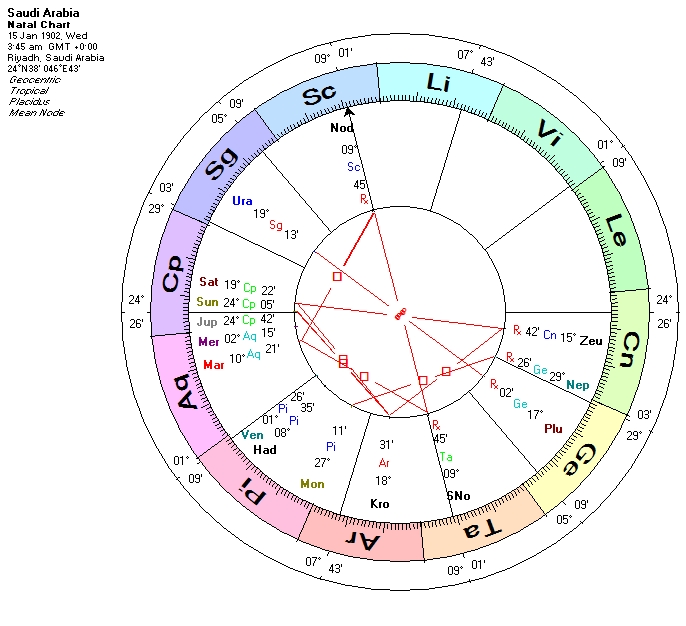 Lunar Eclipse and Saudi Arabia’s chart