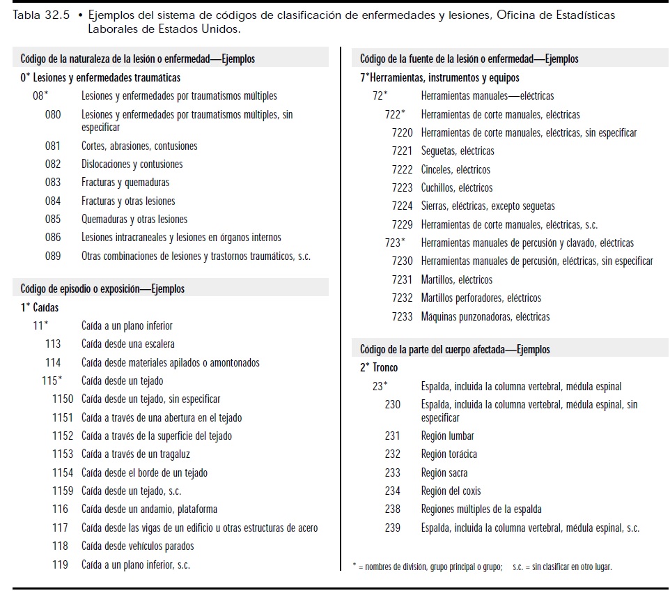 Ejemplos del sistema de códigos de clasificación de enfermedades y ...