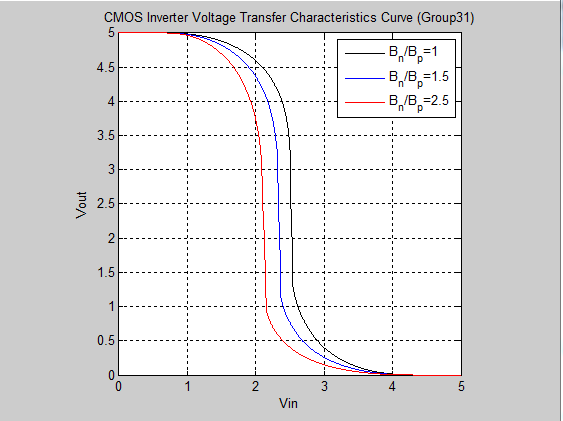 Simulation of Organic CMOS and PMOS inverters Group 31 2014: Poster VTC