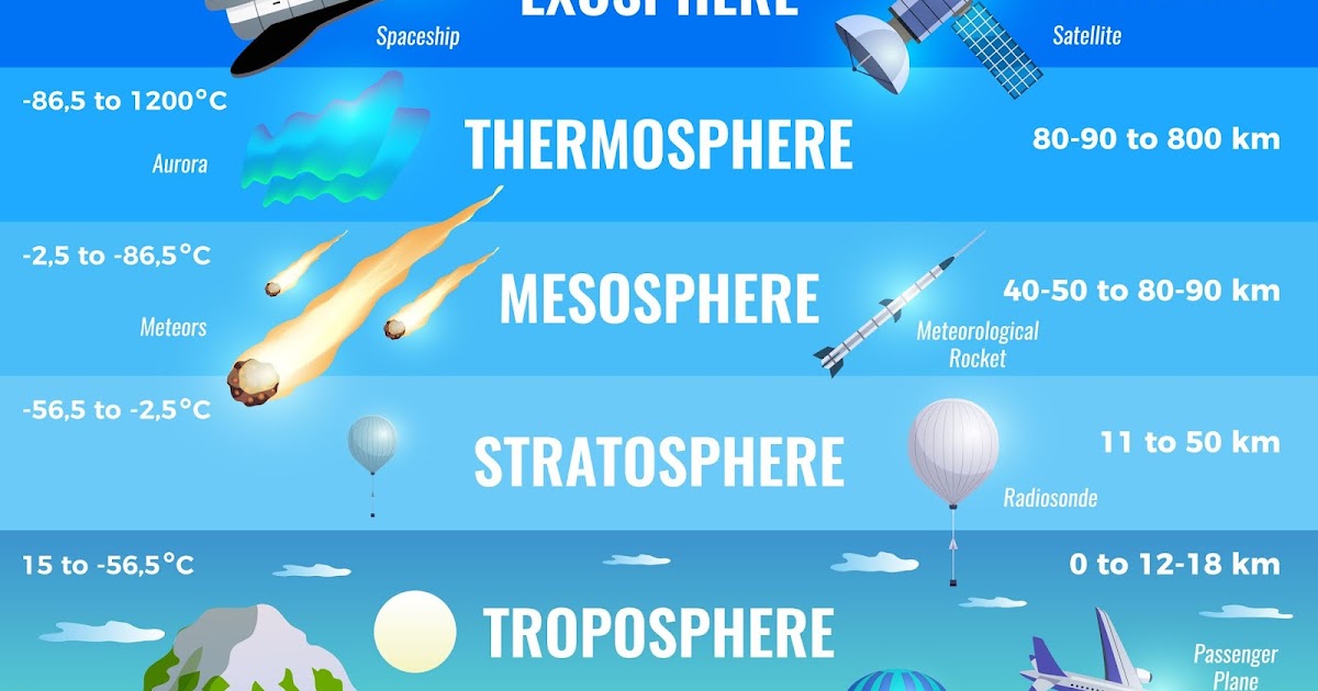 Layers of Earth's Atmosphere