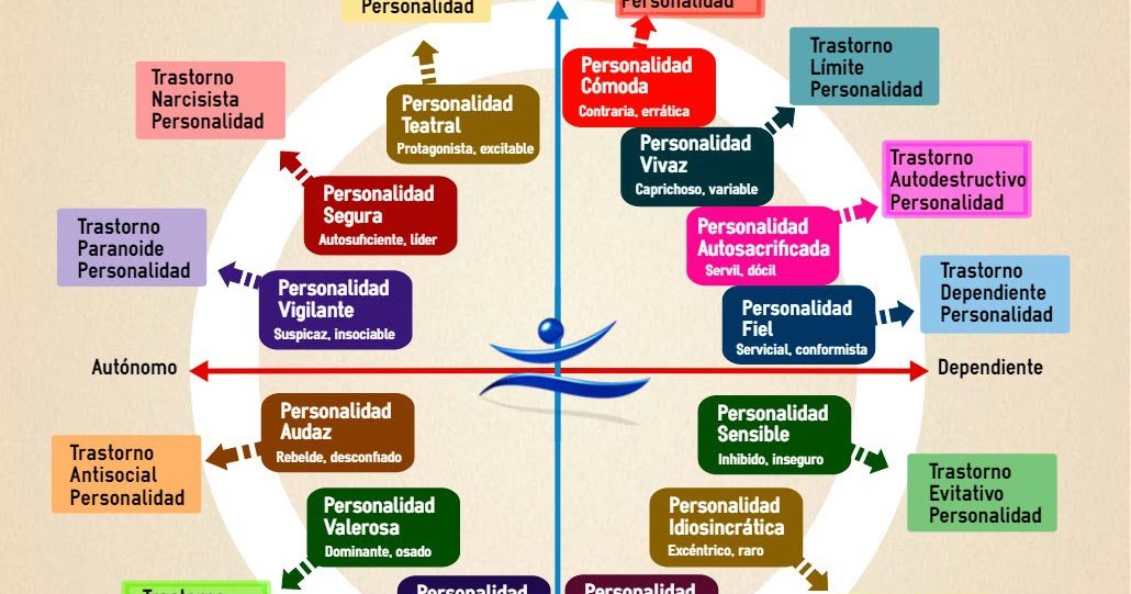 Tipos de personalidad