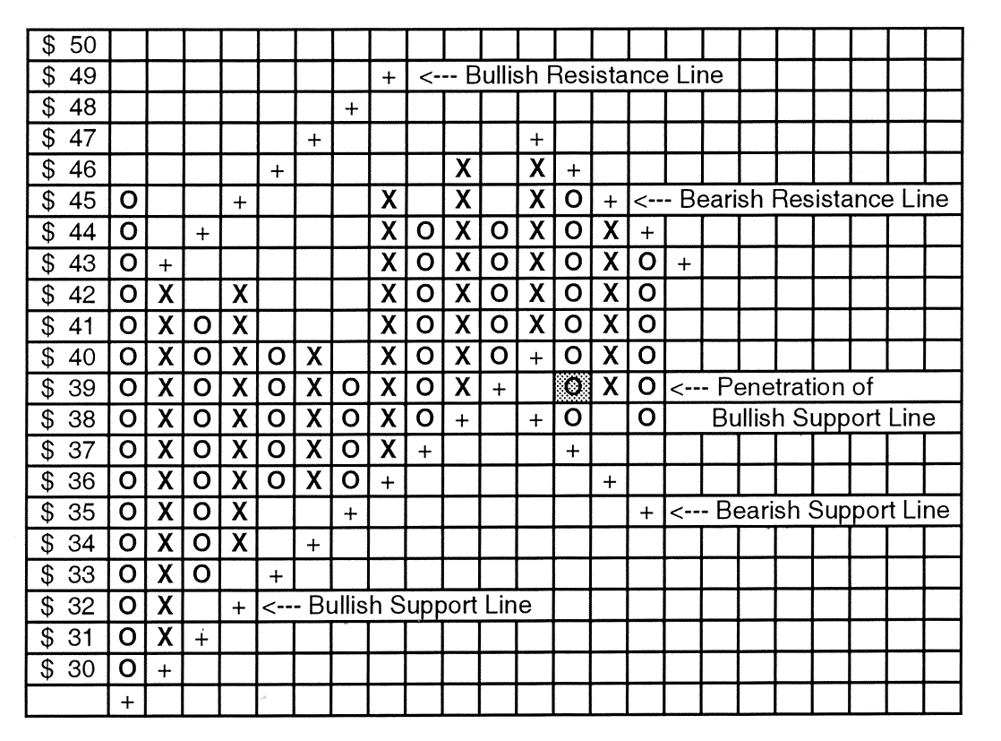 Point and Figure Charts