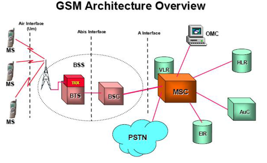 WHAT IS GSM what-is-gsm