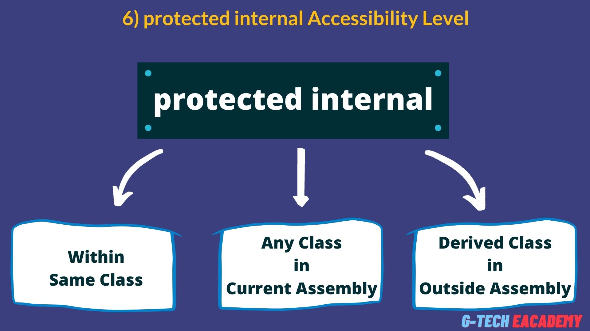 C# Access Modifiers: What Why How | C#.Net Tutorial - GTech eAcademy