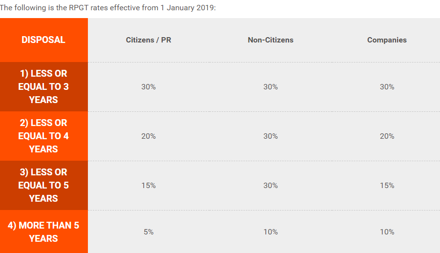 KL Selangor Top New Project | Condo-Apartment-House-Warehouse-Shop ...