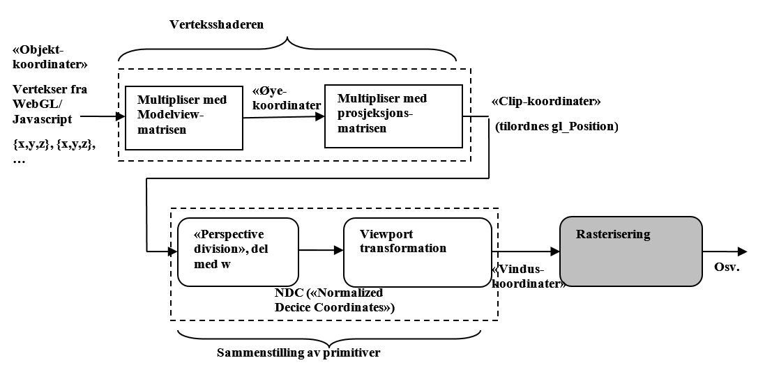 Datamaskingrafikk og WebGL: Modul 1.4 Graphics pipeline, transformasjoner