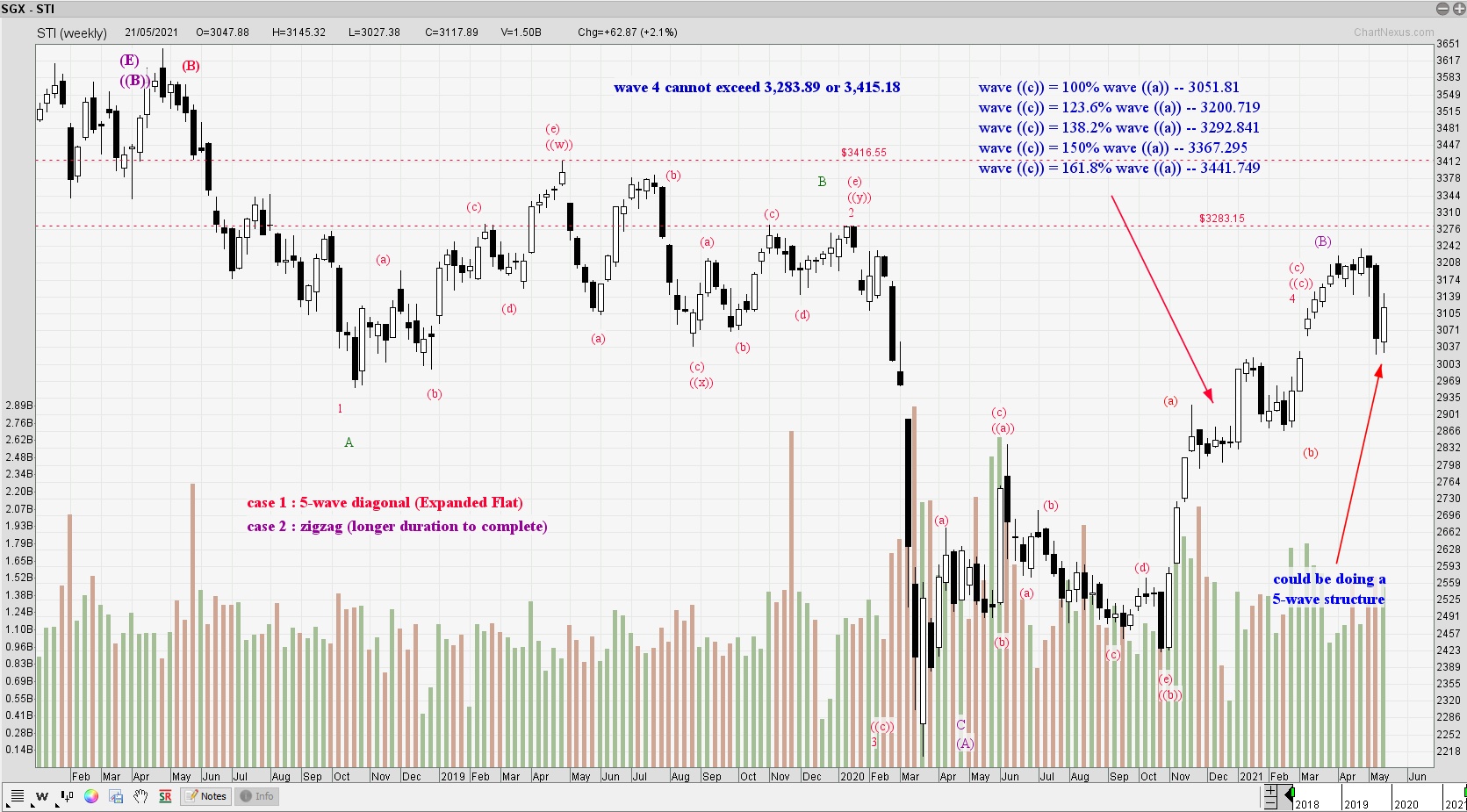 STI Analysis — the next peak and trough ? (94) - TheFinance.sg