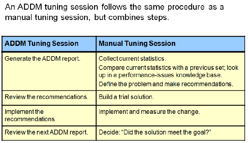 Oracle 11g R2 Performance Tuning : ADDM Tuning Session Oracle 11g R2 Performance Tuning : ADDM Tuning Session