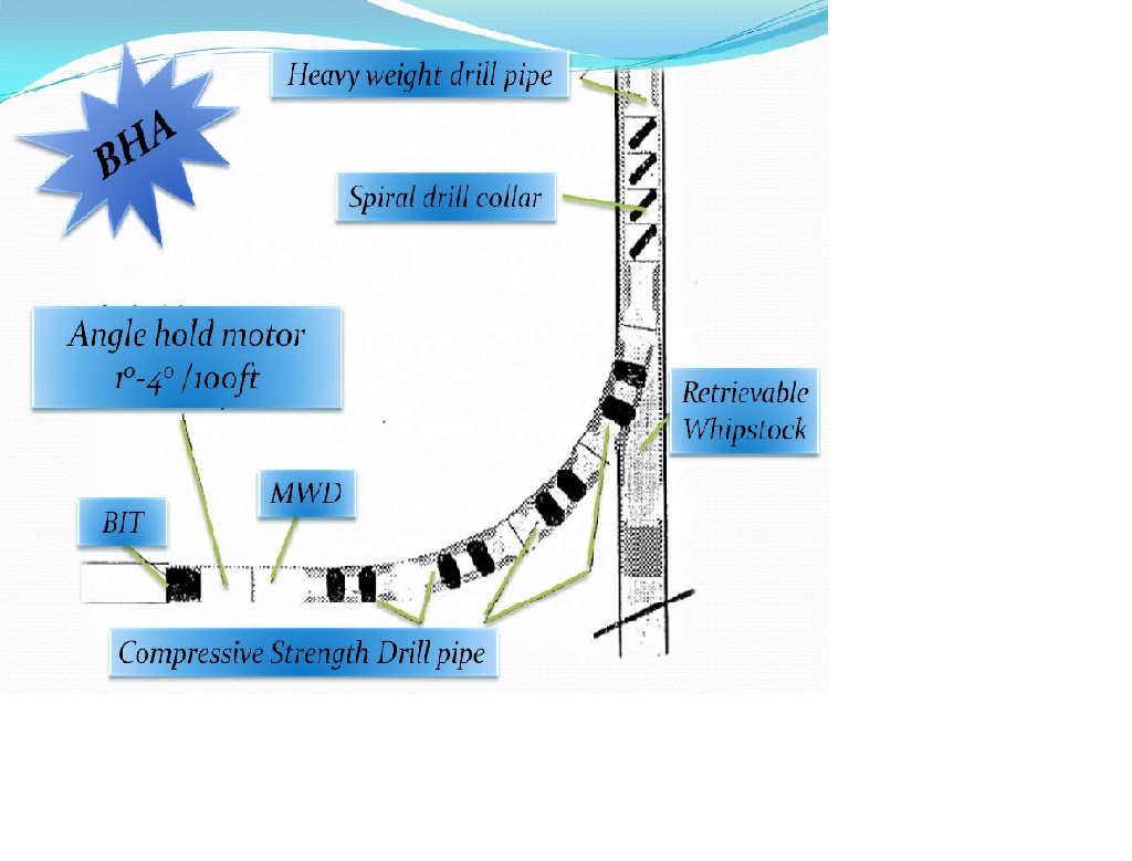 Horizontal Drilling Problems | petroleum pedia