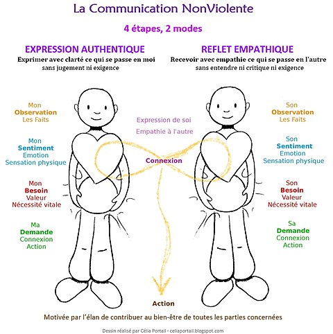 La communication non violente