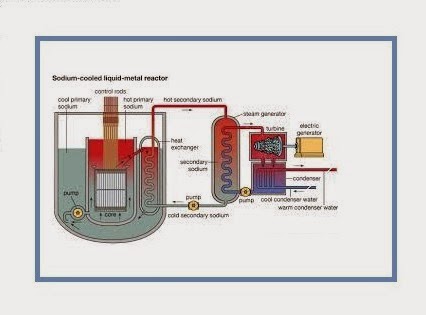 sodium liquid metal reactor ~ Electrical Engineering Pics