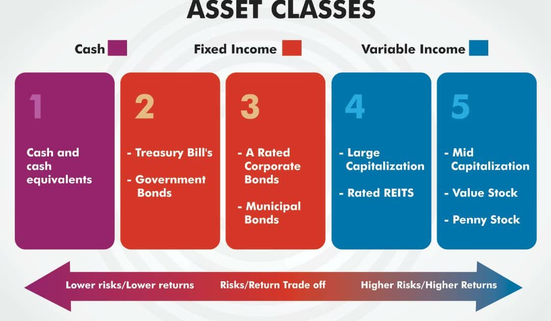 Understanding Investment/Asset Class Classification
