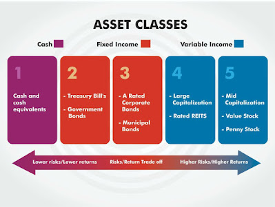 Understanding Investment/Asset Class Classification