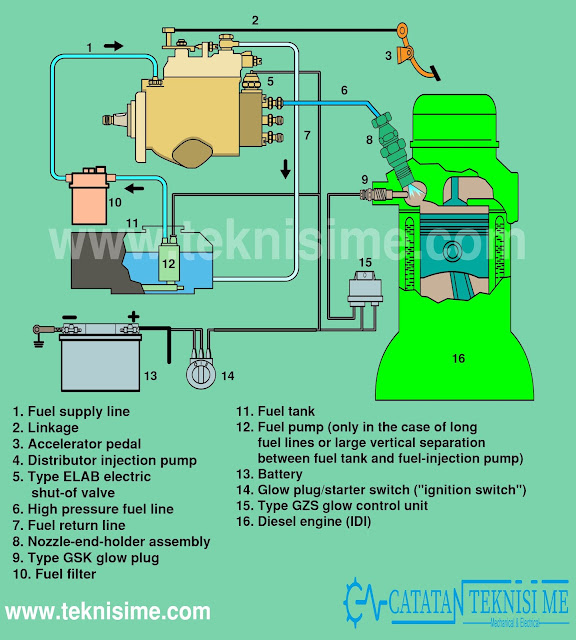 Jenis-Jenis Pompa Injeksi Bahan Bakar Mesin Diesel - Catatan TeknisiME