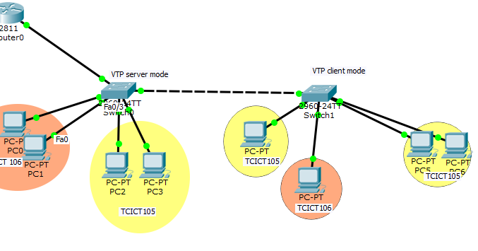 Tech Talk: VLAN,VTP and Inter - VLAN Communication Exercises to Understand More