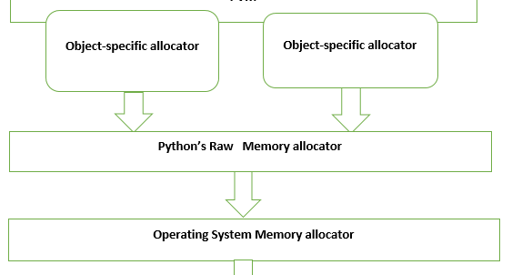 Memory Management in Python