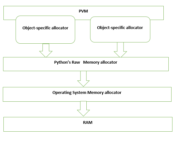 WHAT IS PYTHON VIRTUAL MACHINE?