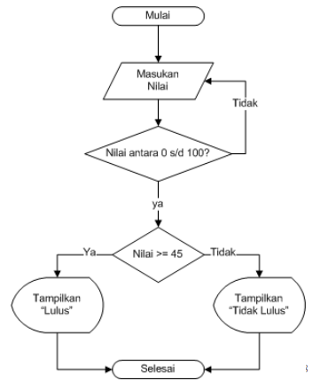 Notasi Algoritma (Flowchart)