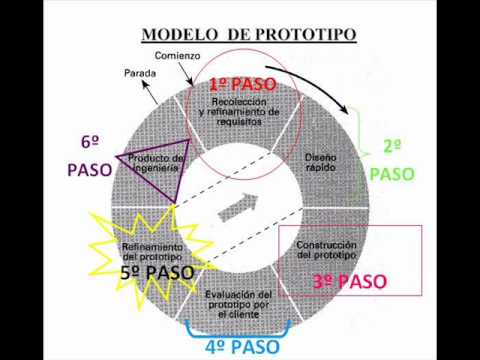 ANÁLISIS Y DISEÑO DE SISTEMAS DE INFORMACIÓN : Modelo de Prototipos