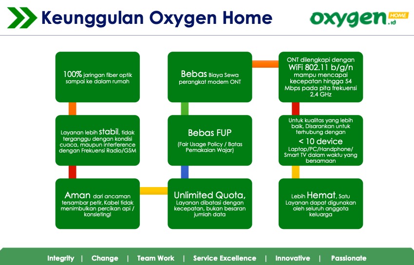 Jaringan Internet Oxygen Bogor | Oxygen.id Internet WiFI