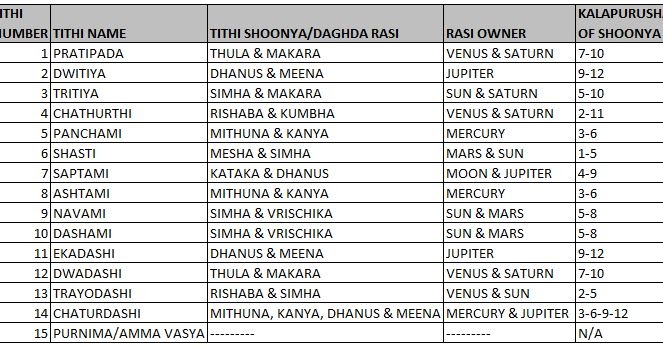 FAMS - Food / Astrology / Music / Sport: Tithi Shoonya or Daghda Rasi