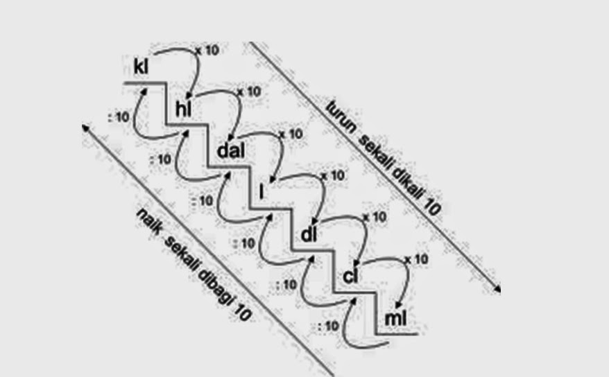 Panjang - Luas - Berat - ISI - Waktu
