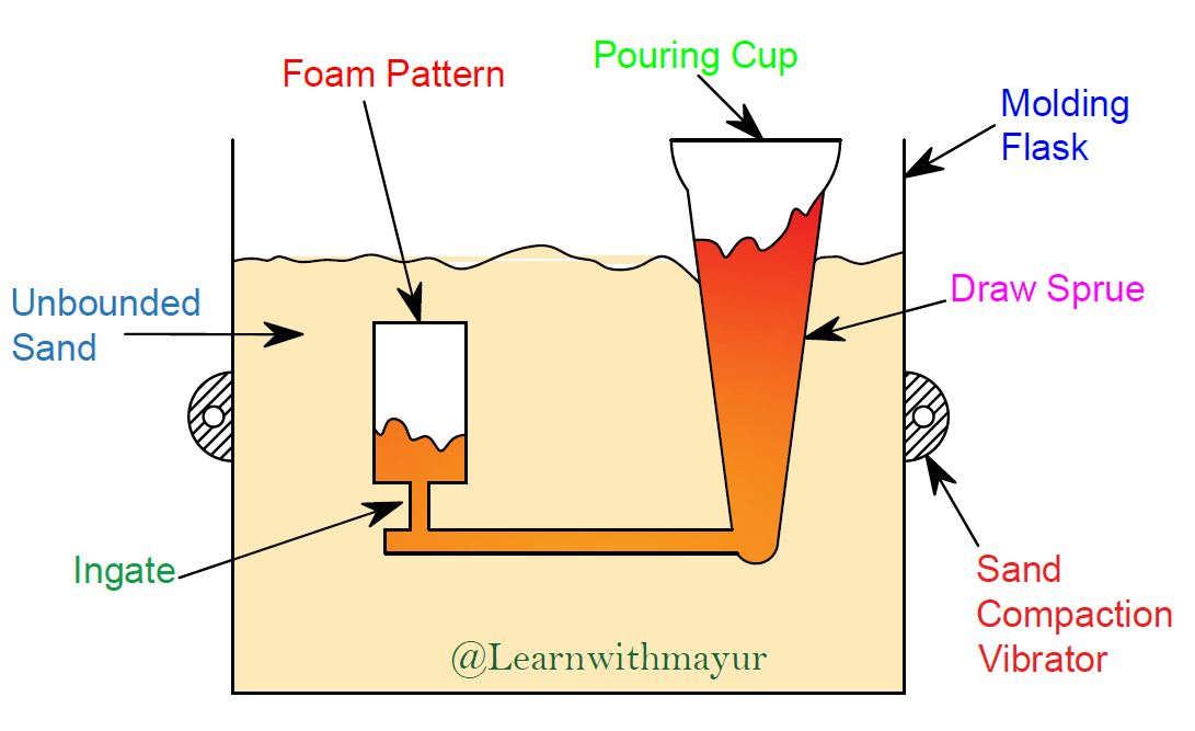 Evaporative-Pattern Casting | Advantages, Disadvantages / Limitations ...
