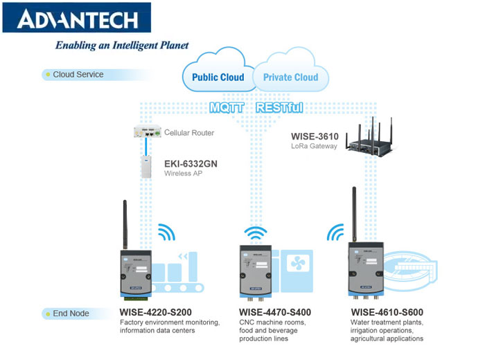 Advantech WISE IoT Wireless Sensor Technology, easily integrated with existing data web servers ...