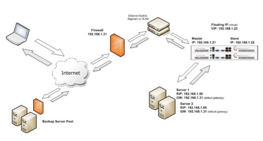 FortiWeb - SQLi Test