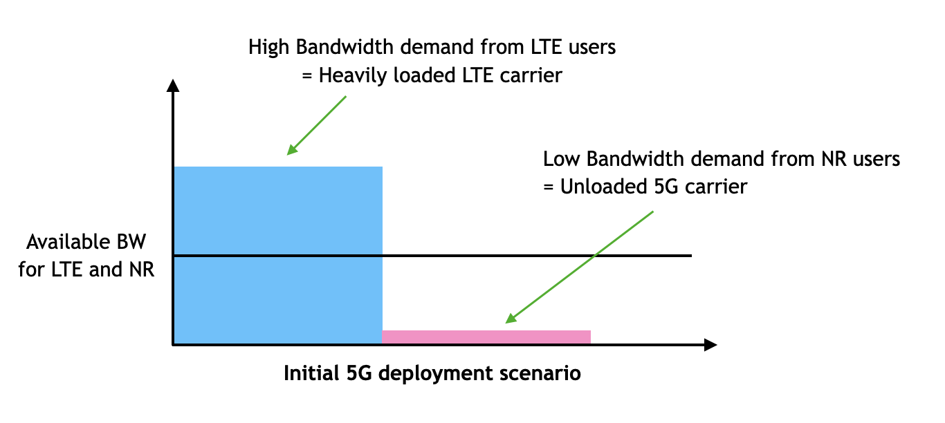 How LTE Stuff Works?: 5G NR: DSS - Dynamic Spectrum Sharing