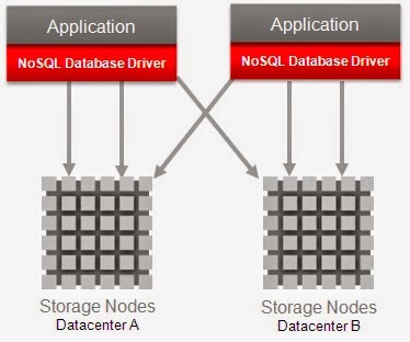 ORACLE NOSQL DATABASE, 12CR1 VERSION 3.0, ENTERPRISE EDITION ...