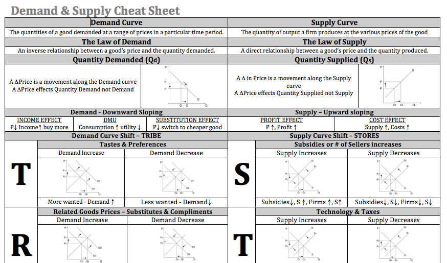 Econowaugh AP: Updated Demand & Supply Cheat Sheet