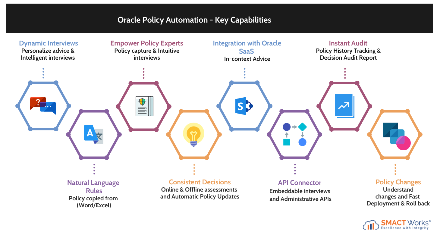 Deploying Policy Models Using Oracle Policy Automation