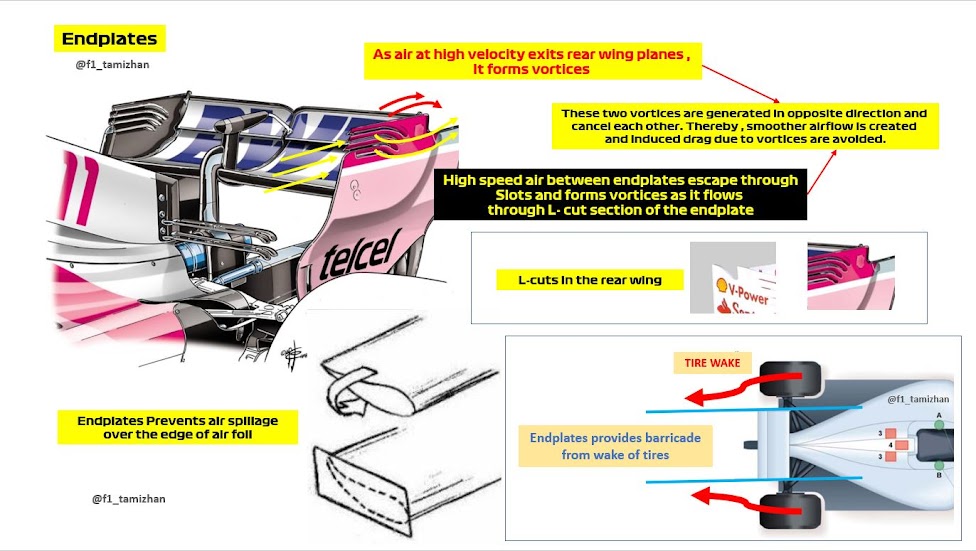 End Plates in F1 car wings. What do they do