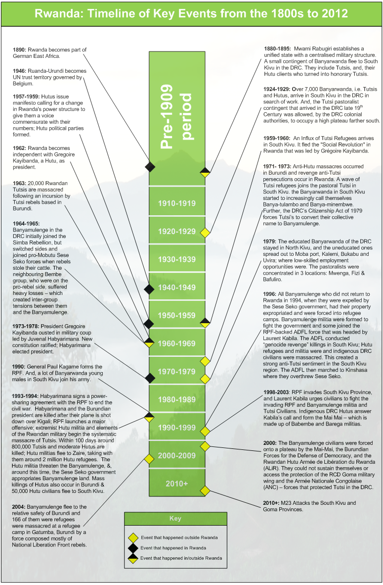 The Chirinda Esoteric Scrolls™: Rwanda: History, Development and the ...